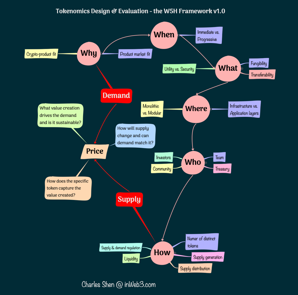 Tokenomics Fundamentals Part V: Token value accrual