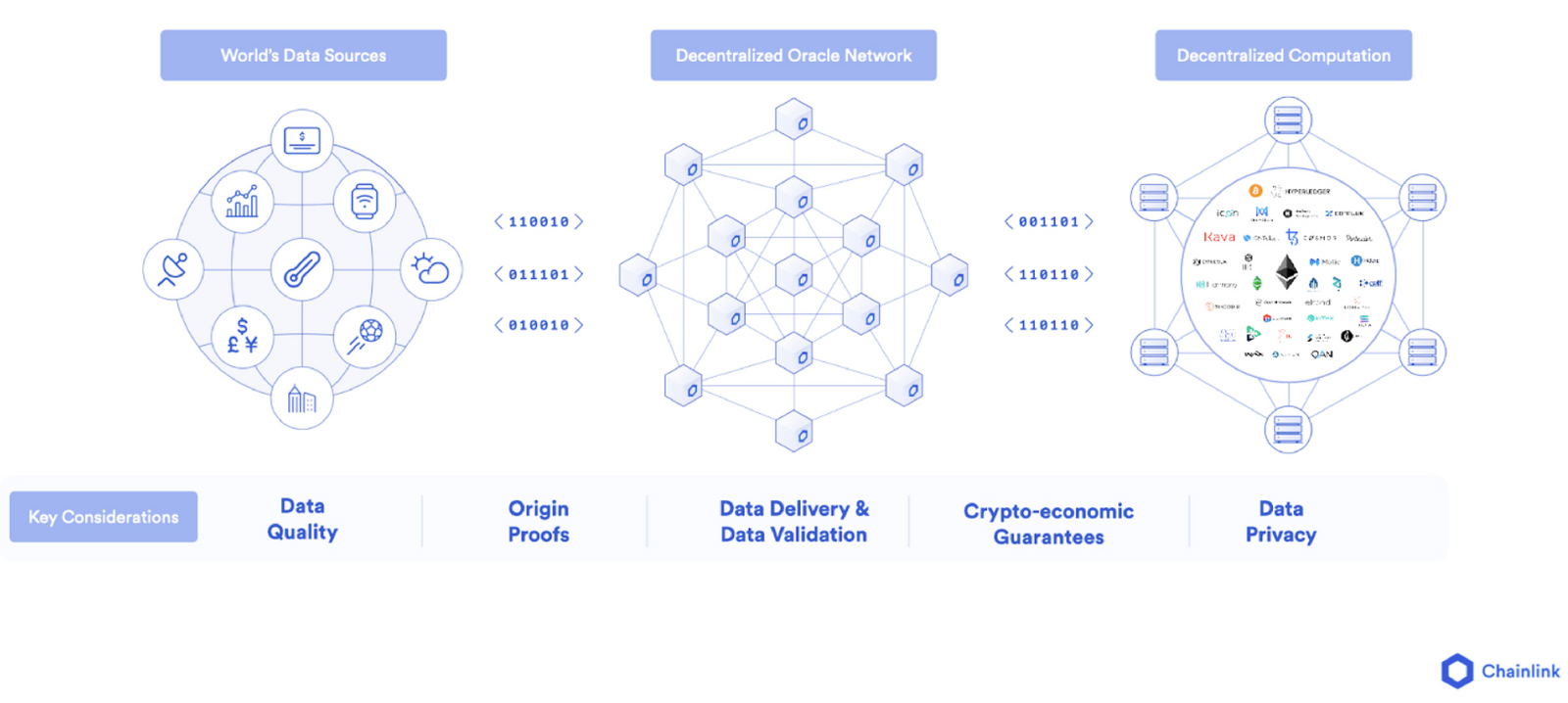 Bridging blockchain and the real world - from Oracle to Hybrid Smart Contracts