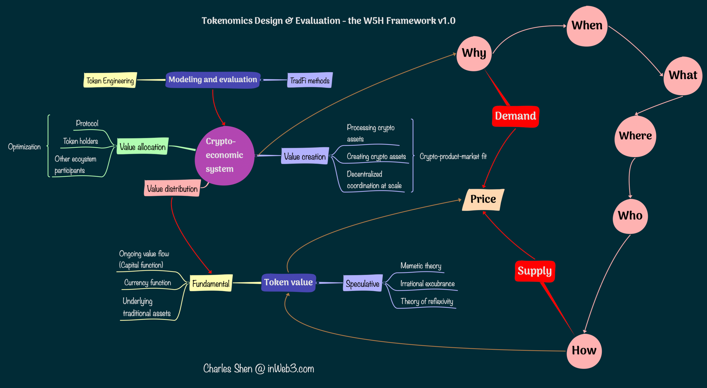 Tokenomics Fundamentals: W5H framework for token design