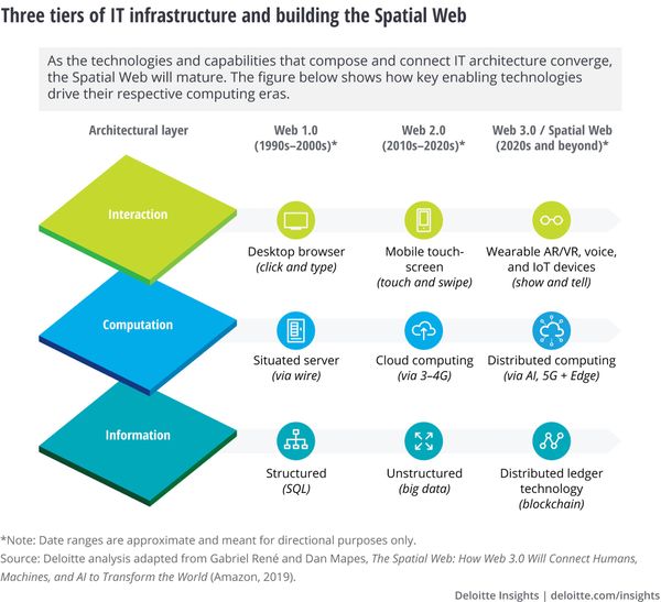 Web 3.0 will be an Autonomous Spatial Web